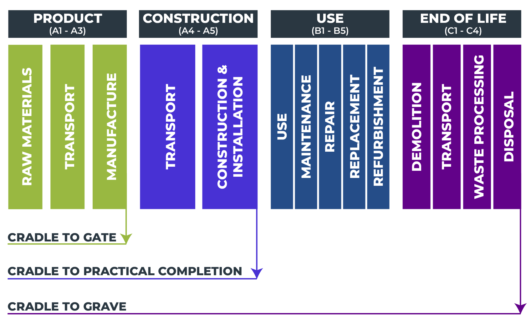 Product Carbon Life Cycle Assessment